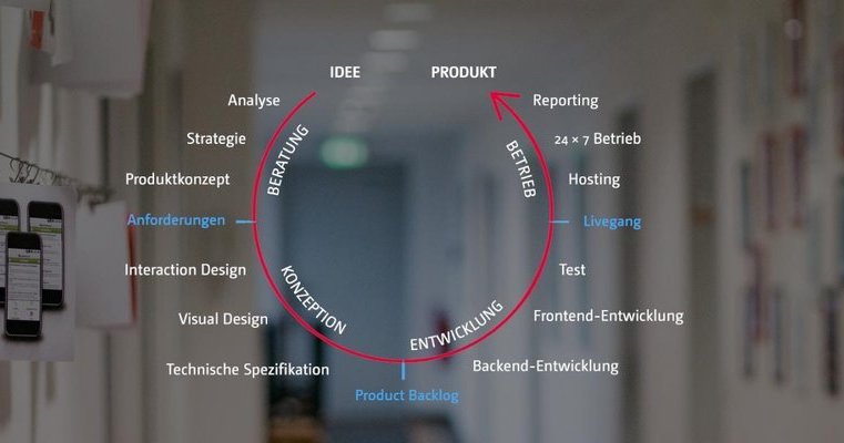 Development, IT-Consulting & Research - Neofonie
